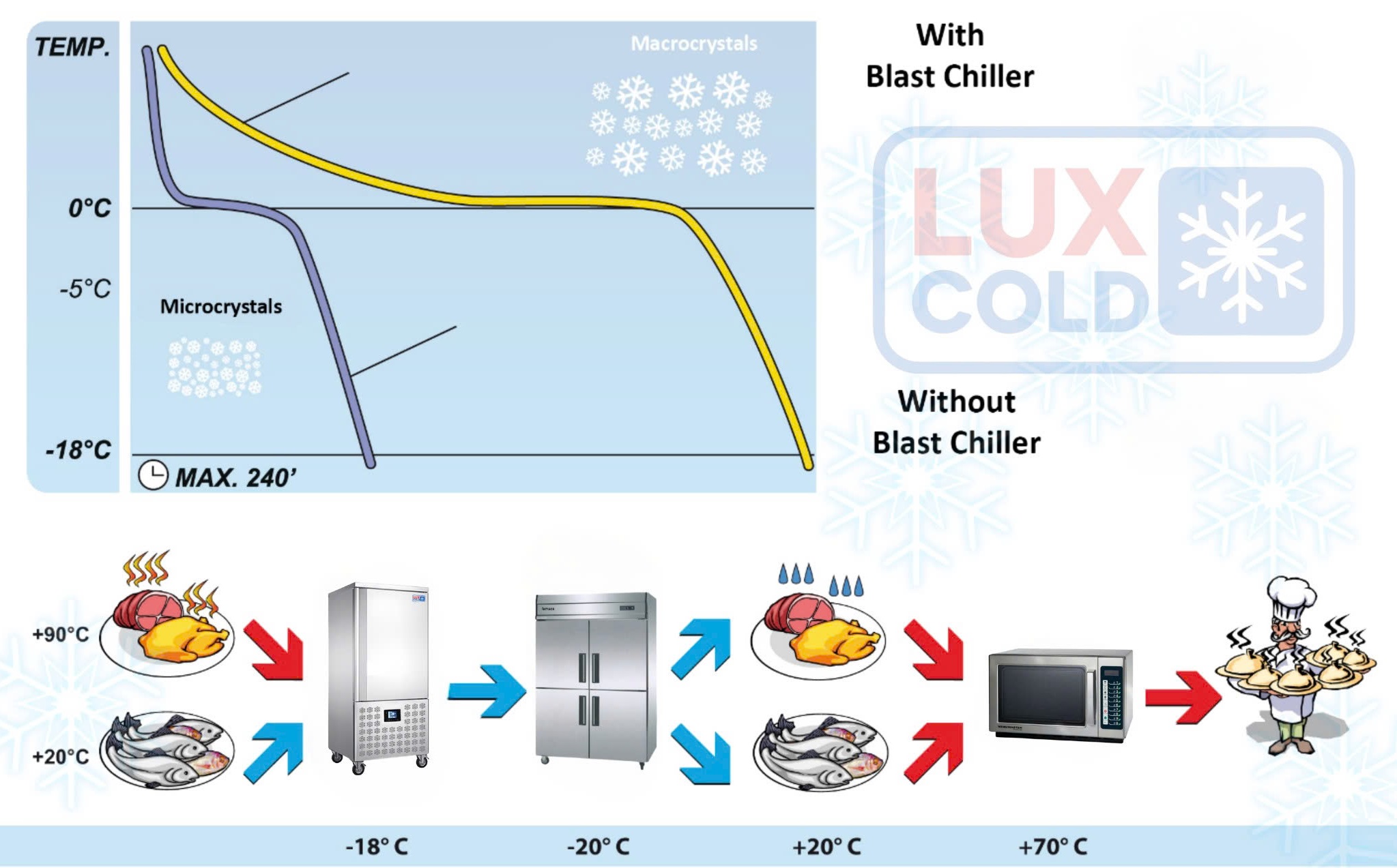 Tủ cấp đông nhanh cao cấp Luxcold – Máy rửa bát công nghiệp